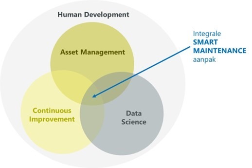 What does Smart Maintenance add to an improvement process? - Perfact Group